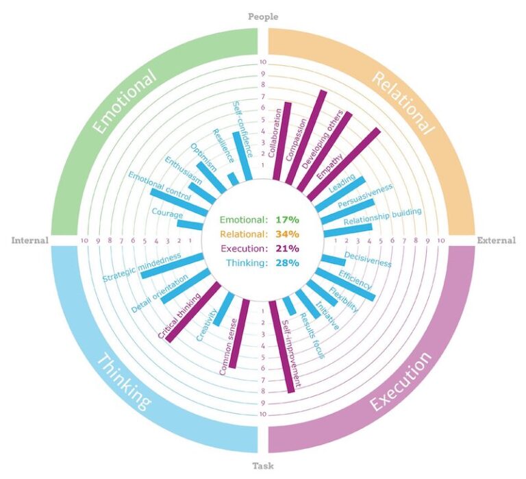 Energise Your Workplace with Strengthscope® - Barry Katz